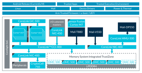 CoreLink CCI-400 | SoC Labs
